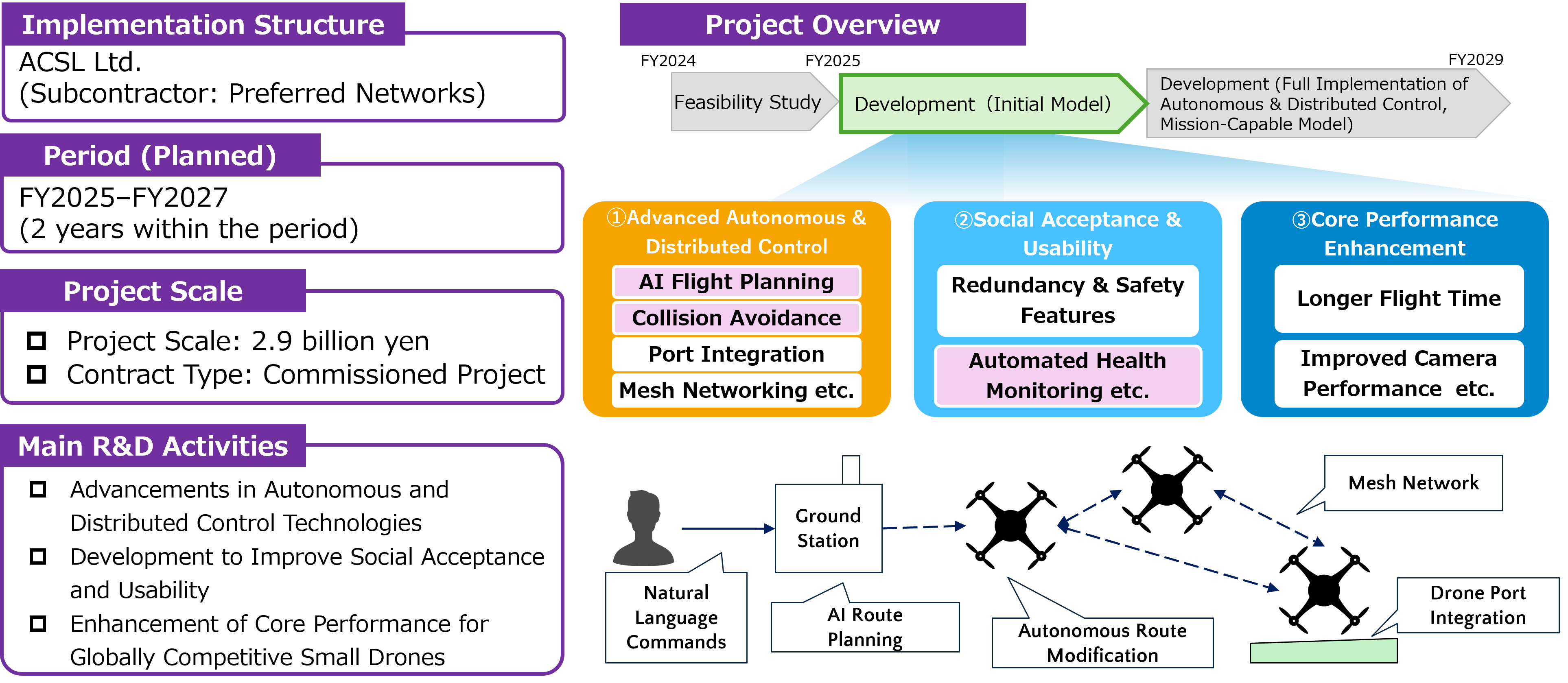 ACSL Begins AI Development for Autonomous and Distributed-Control UAVs ...